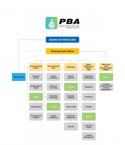 Organisation – Perbadanan Bekalan Air Pulau Pinang