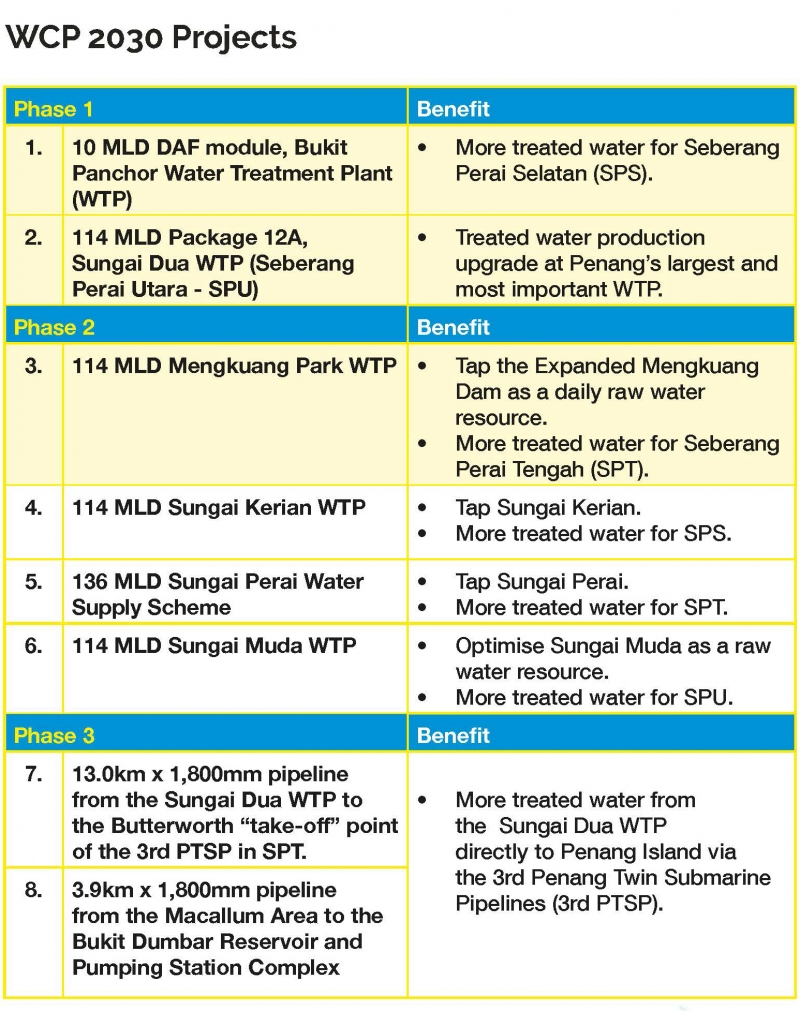 Water Contingency Plan 2030 (WCP 2030) – Perbadanan Bekalan Air Pulau ...